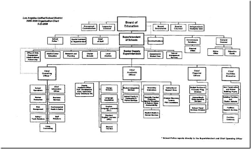 4LAKids - some of the news that doesn't fit: THE NEW IMPROVED LAUSD ORG ...